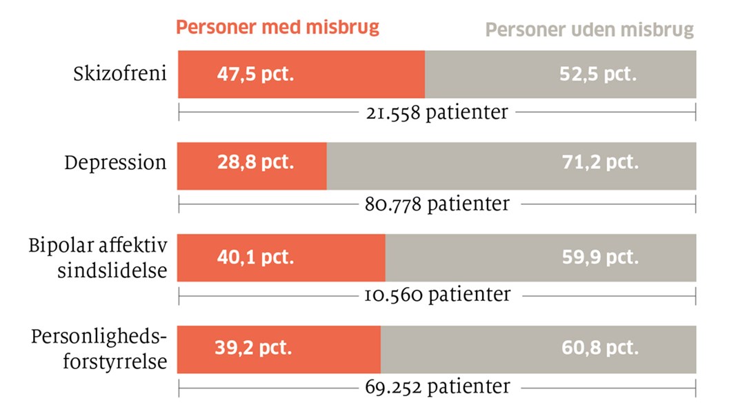 Fakta: Mange danskere kæmper med både psykiske lidelser og misbrug - Mandag Morgen
