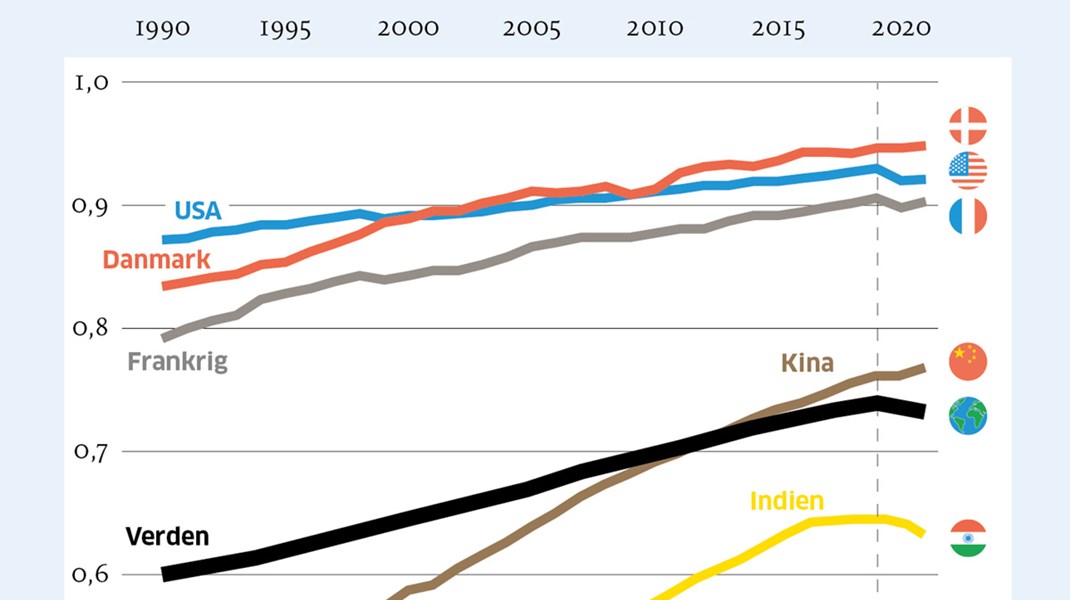 Fakta: Udviklingen i verden er sat seks år tilbage - Mandag Morgen ...
